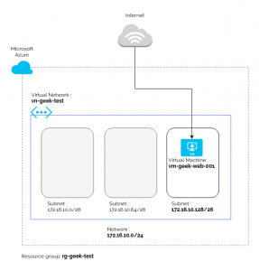 How To Provision A Resource Group, Virtual Network And Virtual Machine ...