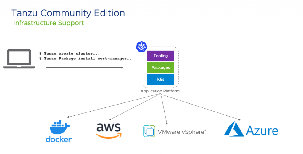 Getting Started With VMware Tanzu Community Edition - aster.cloud