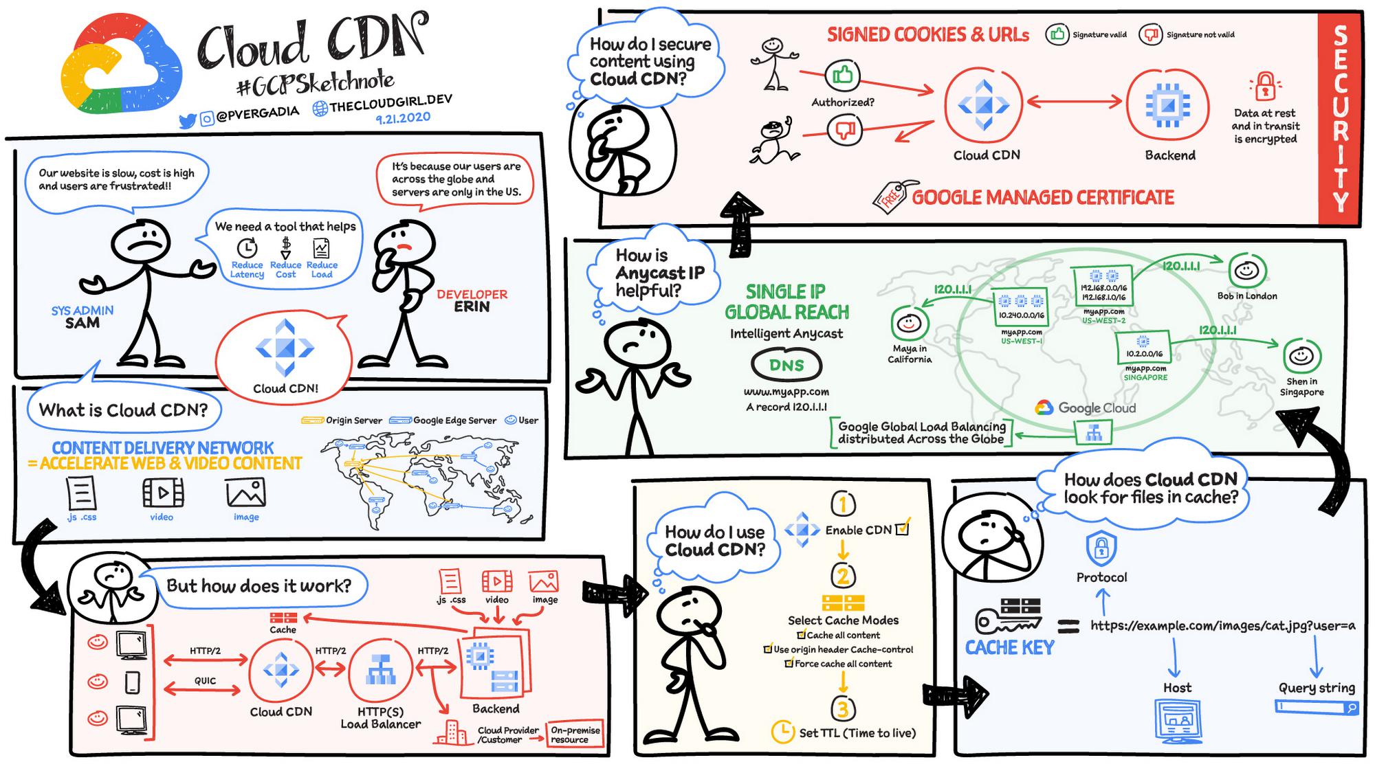 What Is Cloud CDN And How Does It Work Aster cloud What Is Cloud CDN And How Does It Work Aster cloud