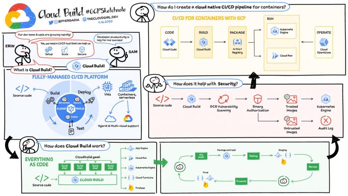 Devops And Ci Cd On Google Cloud Explained Aster Cloud