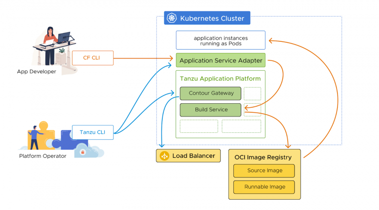 Application Service Adapter For VMware Tanzu Application Platform: New ...