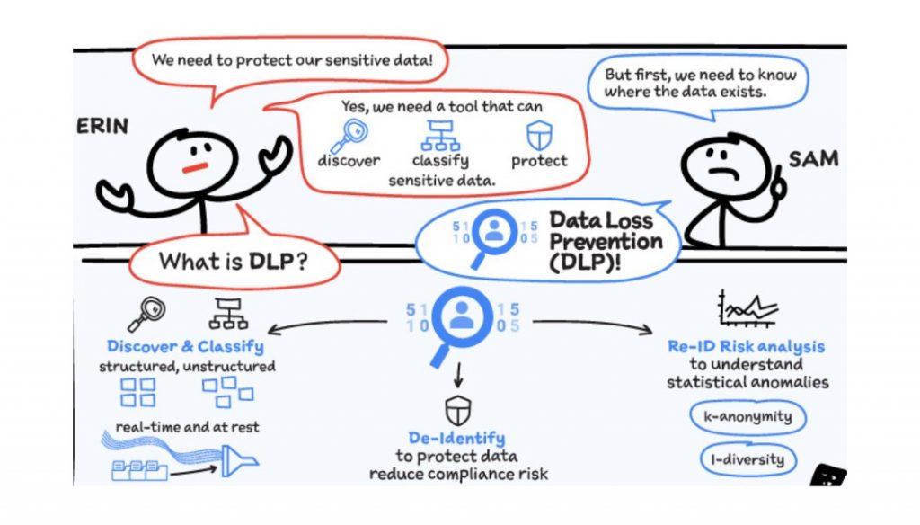 Cloud Data Loss Prevention (Cloud DLP) Overview - aster.cloud