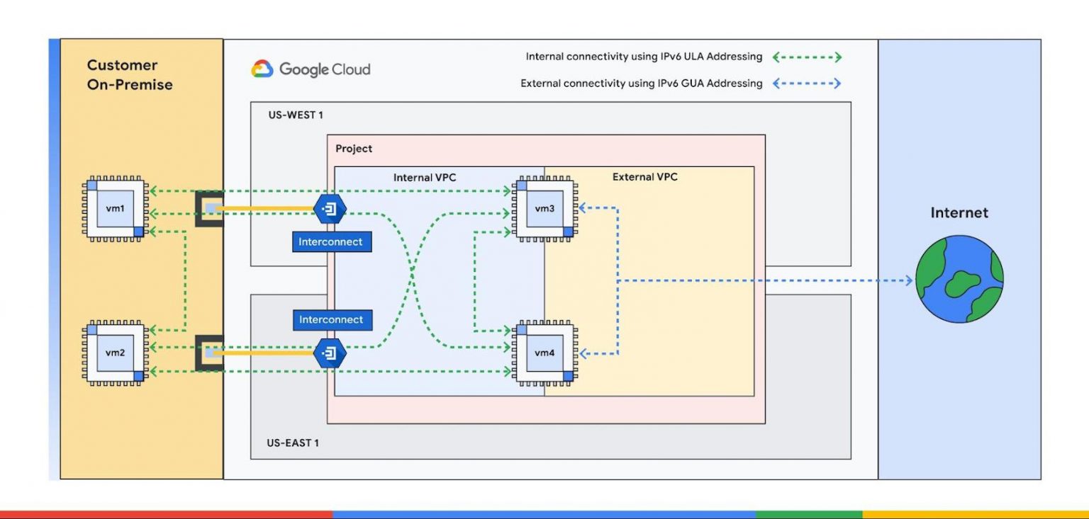 Using IPv6 Unique Local Addresses For Private Connectivity In Google ...