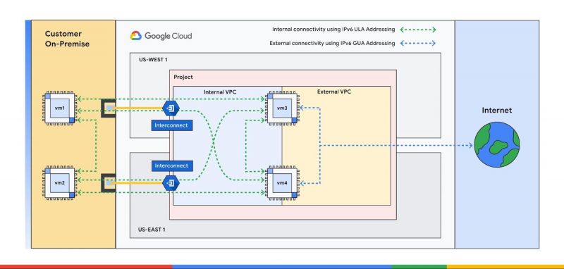 Using IPv6 Unique Local Addresses For Private Connectivity In Google ...