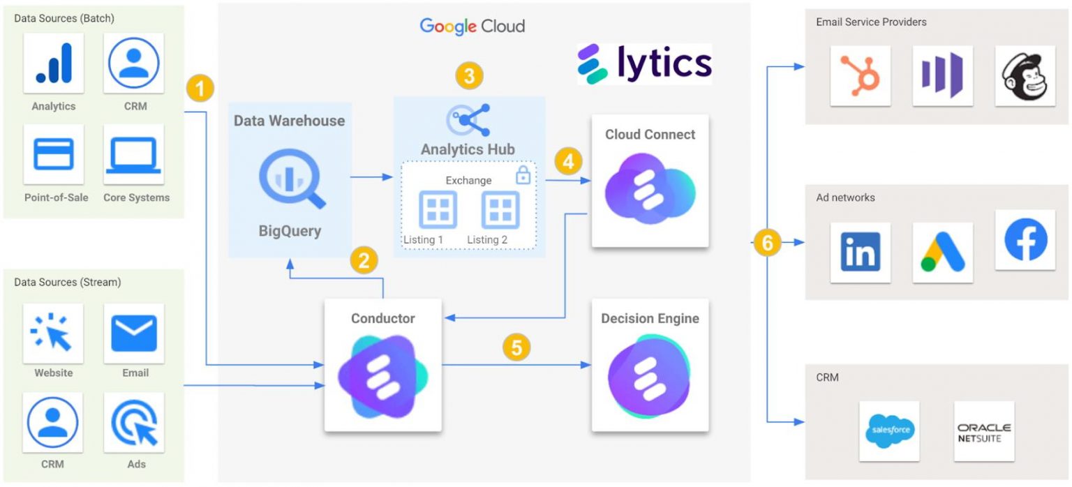Built With BigQuery: Lytics Launches Secure Data Sharing And Enrichment Solution On Google Cloud ...
